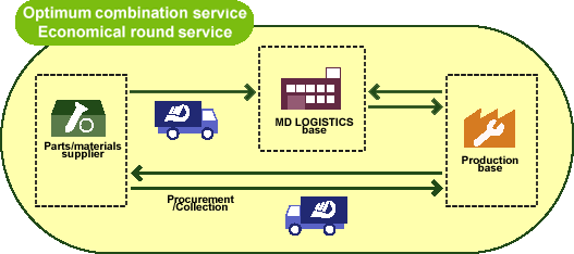 In-Factory Procurement Logistics